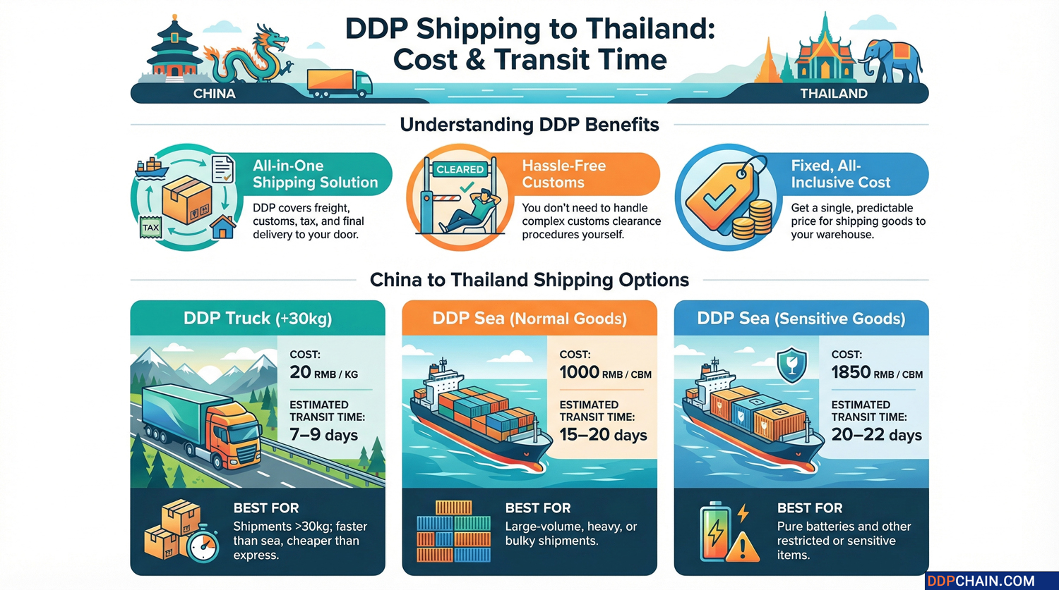 Shipping from China to Thailand | Air, Truck, DDP Cost -2026