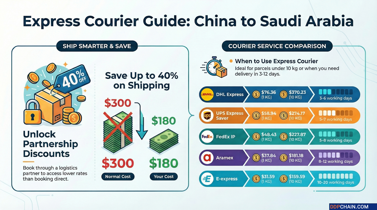 Shipping from China to Saudi Arabia 2026: Costs, Time -DDP
