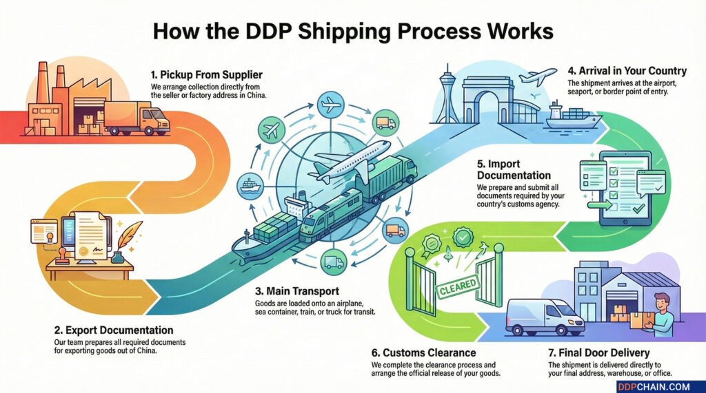 DDP Shipping From China | Cost, Time & Door to Door (2026)
